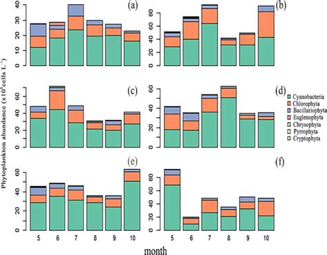 The Variations Of Phytoplankton Community In Temporal May October And Download Scientific