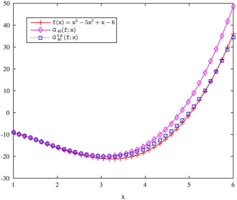 F X X³−5x² X−6 Classical Gamma Operator And Newly Defined Gamma Download Scientific Diagram