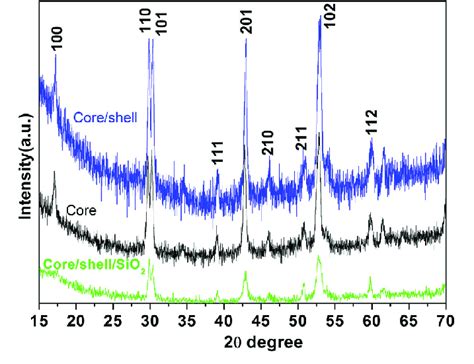 X Ray Diffraction Pattern Of Core Coreshell And Core Shellsio 2 Ncs Download Scientific