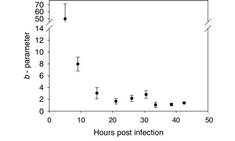 The B Parameter Retrieved From The Non Linear Regression Of The Lysis Download Scientific