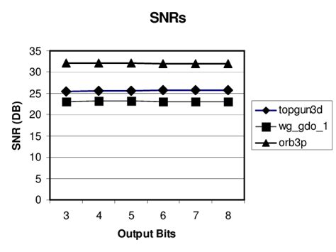 snrs for different thresholds download scientific diagram