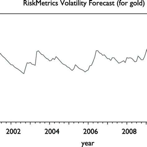 In Sample Monthly Forecast Of Conditional Volatility Using Ewma Model Download Scientific