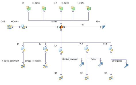 Flowchart Of Multi Objective Optimization Problem Download Scientific Diagram