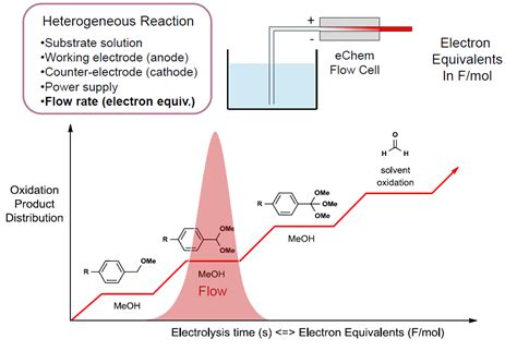 Electrochemistry Made Easy With Continuous Flow Chemistry Techniques Syrris Chemistry Blog