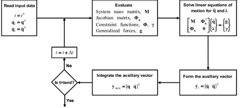 Flowchart For The Direct Dynamic Analysis Download Scientific Diagram