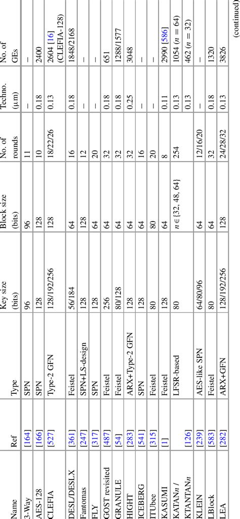 Lightweight Block Ciphers Characteristics Download Scientific Diagram