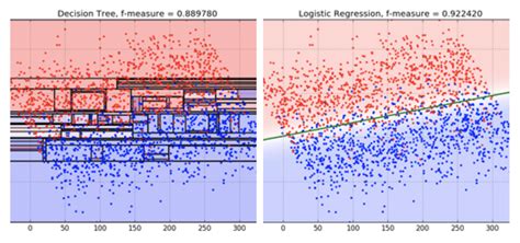Part I Best Practices For Picking A Machine Learning Model On Weights And Biases