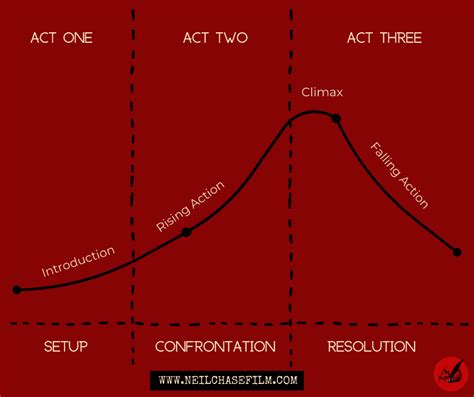 What Is Falling Action In A Story And How Do I Write It