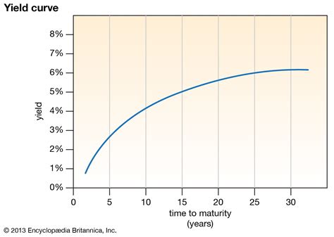 Yield Curve Economics Britannica