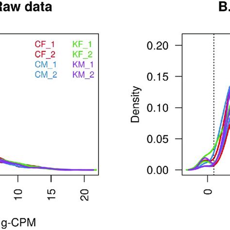 the density of log cpm values for each sample a raw pre filtered data