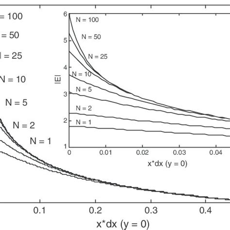 Convergence Of Greens Function 7 Along The Y Axis Download Scientific Diagram