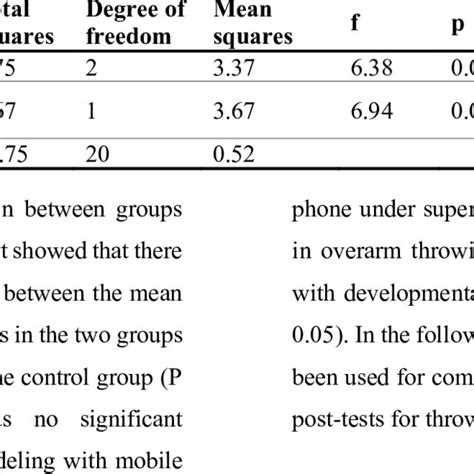 Covariance Test Between Experimental Groups In The Process Of Overarm Download Scientific