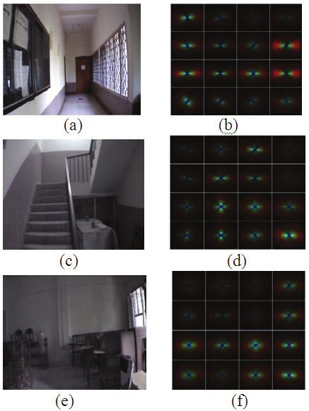 Input Frames And Their Gist Descriptors For Three Indoor Scenes
