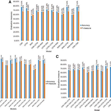 Accuracy And F Measure For Hindi Data Set A One And Two Layer