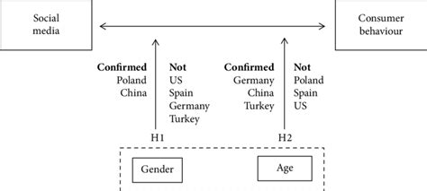 Model Of Determinants Influencing The Social Medias Use For Consumer