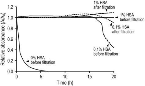 Sedimentation Of Tio2 Nanoparticles In Dmem With Different Download Scientific Diagram