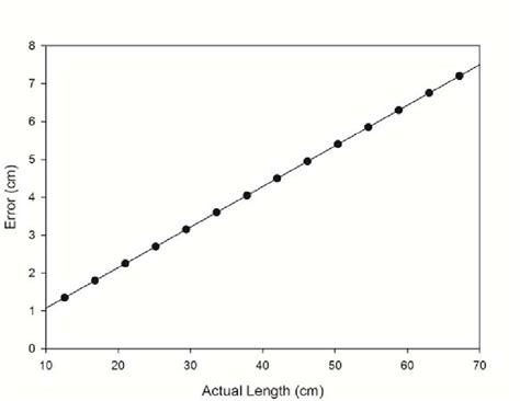 A Simulation Of Systematic Measurement Error Assuming That Actual