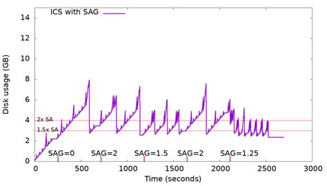 Incremental Compaction 20 A Revolutionary Space And Write Optimized Compaction Strategy Scylladb