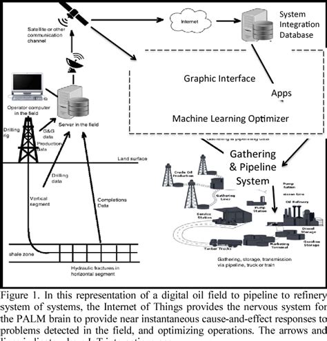 Figure From Petroleum Analytics Learning Machine For Optimizing The Internet Of Things Of