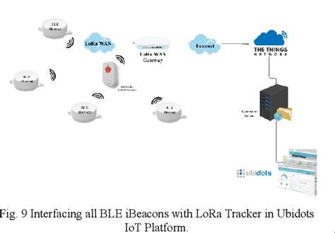 Figure 9 From Lora Based Indoor Localization Using Lpwan Gateway And