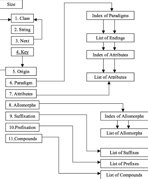 The Functional Diagram Of The Lexical Database Download Scientific Diagram