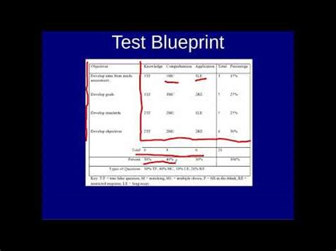 Test Blueprint VIDEO Educational Research Techniques
