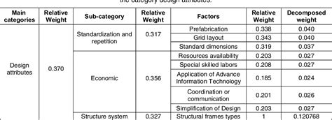 Table 1 From Comparing The Design Alternatives Using Building