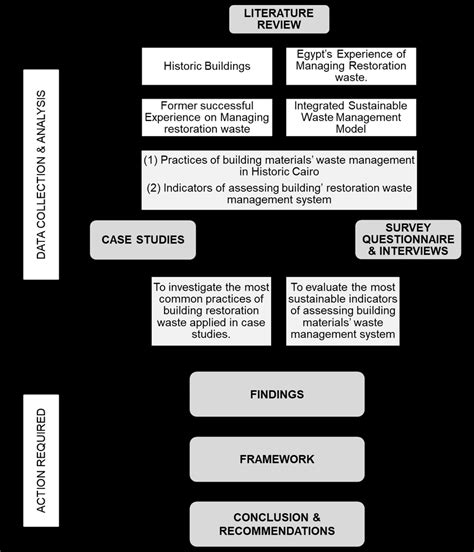 Research Methodology Download Scientific Diagram