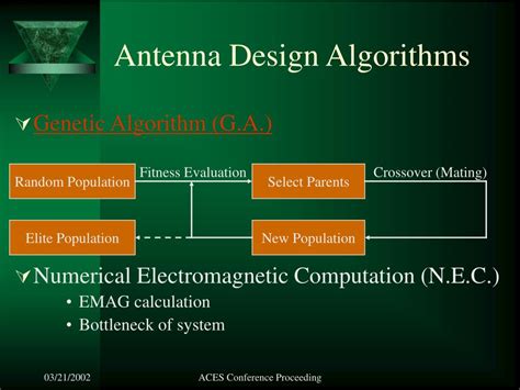 Ppt Fractal Element Antenna Genetic Optimization Using A Pc Cluster