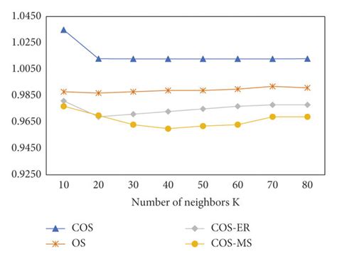 Comparison Of Rmse Values Of Different Algorithms Based On