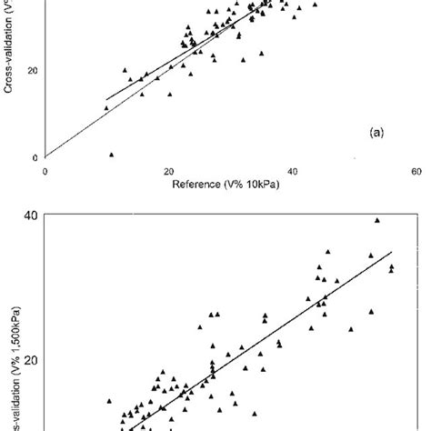 Partial Least Squares Pls Cross Validation Regression Plot For The