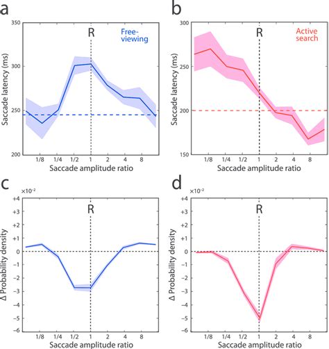 Amplitude Specificity Of Temporal And Spatial Ior A And B Saccade