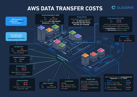 Cloudfixs Aws Data Transfer Costs In The Aws Metropolis Infographics