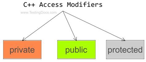 C Access Modifiers Testingdocs