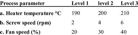 Process Parameters And Respective Levels For Rpp Download Scientific