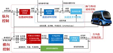apollo星火计划学习笔记——第八讲apollo控制模块解析与实践2 apollo3 5纵向控制 csdn博客