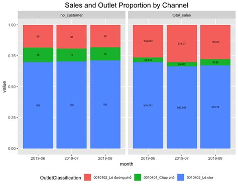 R Problem In Creating 100 Stacked Bar Chart For 2 Different Metrics Stack Overflow