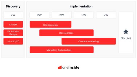 What Is Aem Cloud Service 26 Questions And Answers One Inside