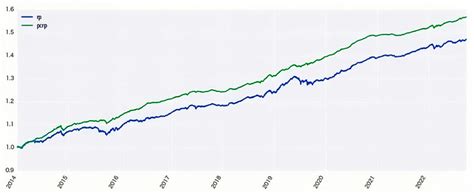 Net Value Curves Of Risk Parity Rp Model And Principal Component Risk Download Scientific