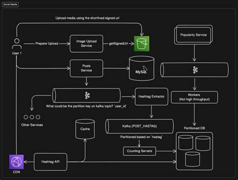 how to design a social media network 🌐 bharath lakshman kumar posted