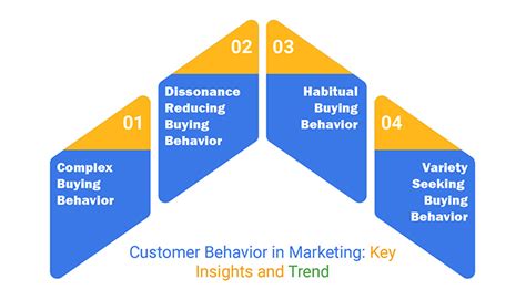 Customer Behavior In Marketing Key Insights And Trend