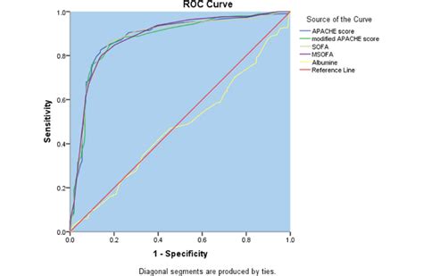 Receiver Operating Curve For The Prognostic Score Apache Ii Modified Download Scientific