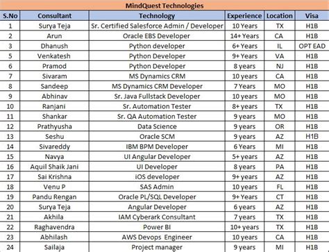 Abhishek N On Linkedin Oracleplsql Postgresql Pythondeveloper