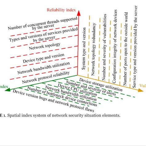 Comparison Experiment Of Network Security Situation Quantification Download Scientific Diagram
