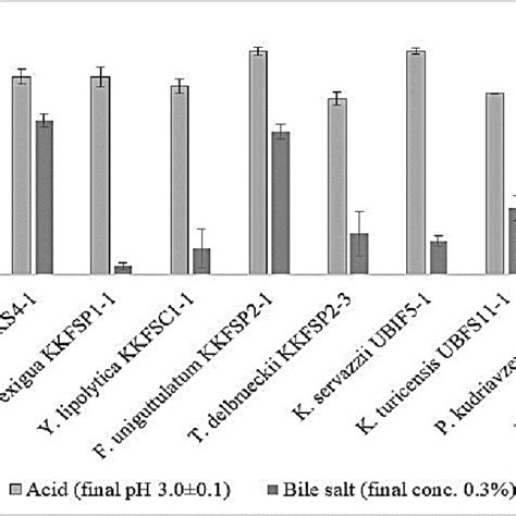 List Of Fermented Food Products Used For Yeast Isolation Download Scientific Diagram