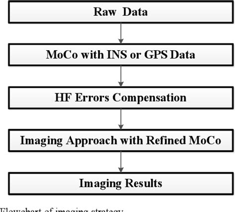 Figure 1 From Imaging Strategy Design For Multi Rotor Uav Sar Real Data Semantic Scholar