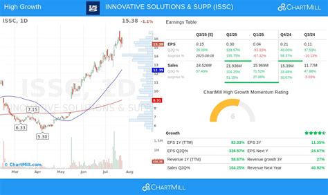 Innovative Solutions And Supp Nasdaq Issc A Strong Growth Candidate Meeting Minervinis