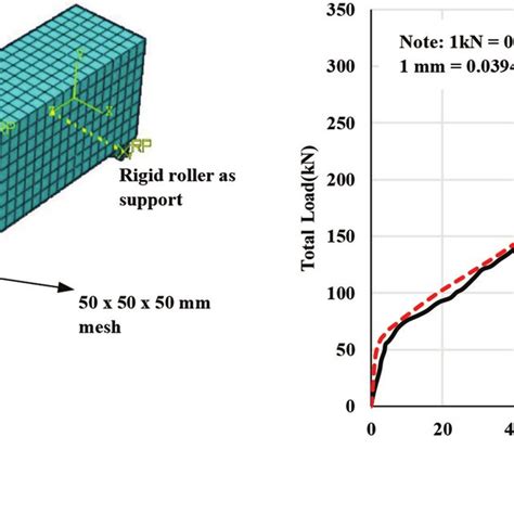 A Assembly Of FEM And B Experimental Versus Predicted Download Scientific Diagram