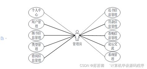 【附源码】java计算机毕业设计图书馆管理系统（程序 lw 部署） csdn博客