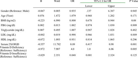 Multiple Logistic Regression Analysis For Factors Predicting The Nafld